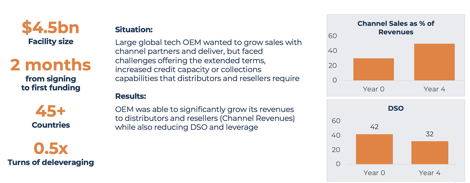 Case Study: Deleverage and Grow Channel Sales | Global Supply Chain ...